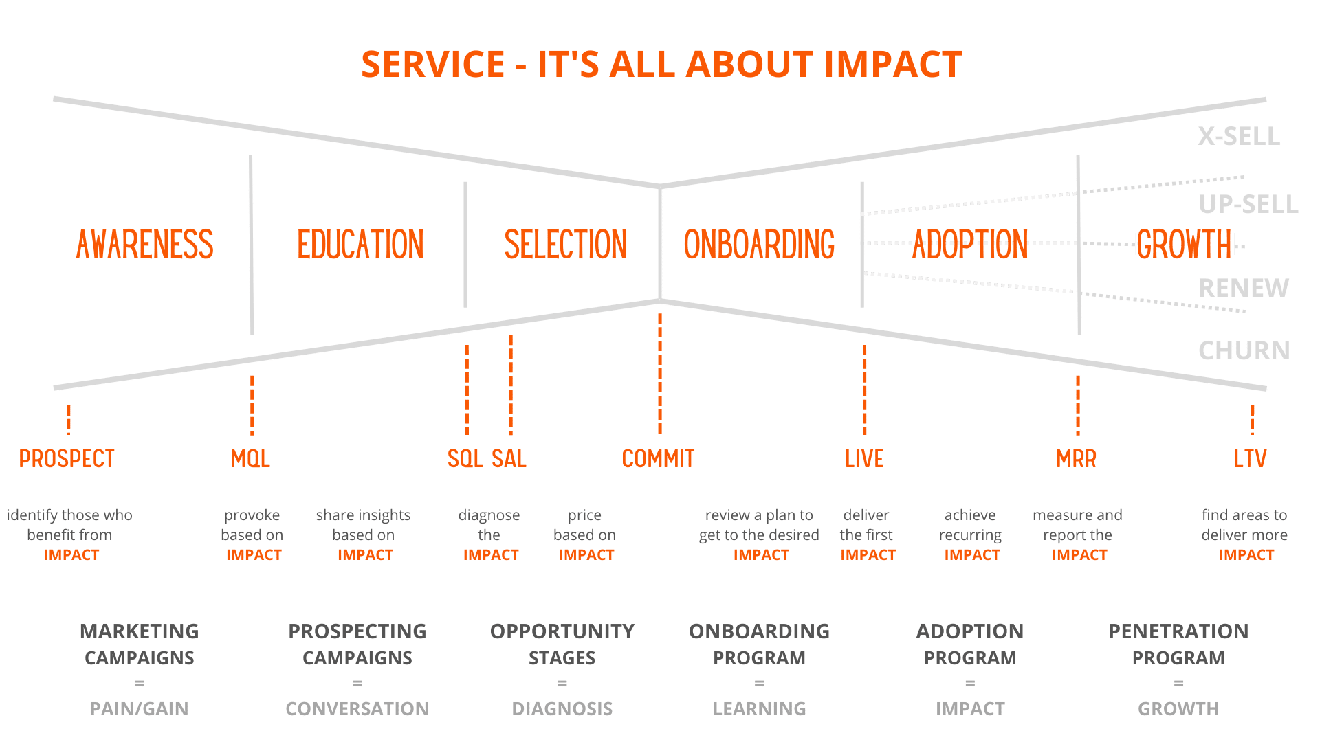 Impact at every customer touchpoint – Xelero